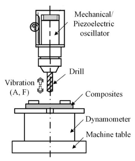 A Review on Drilling of Multilayer Fiber-Reinforced Polymer Composites ...