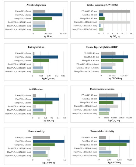 Reducing Global Warming Potential Impact of Bio-Based Composites Based ...