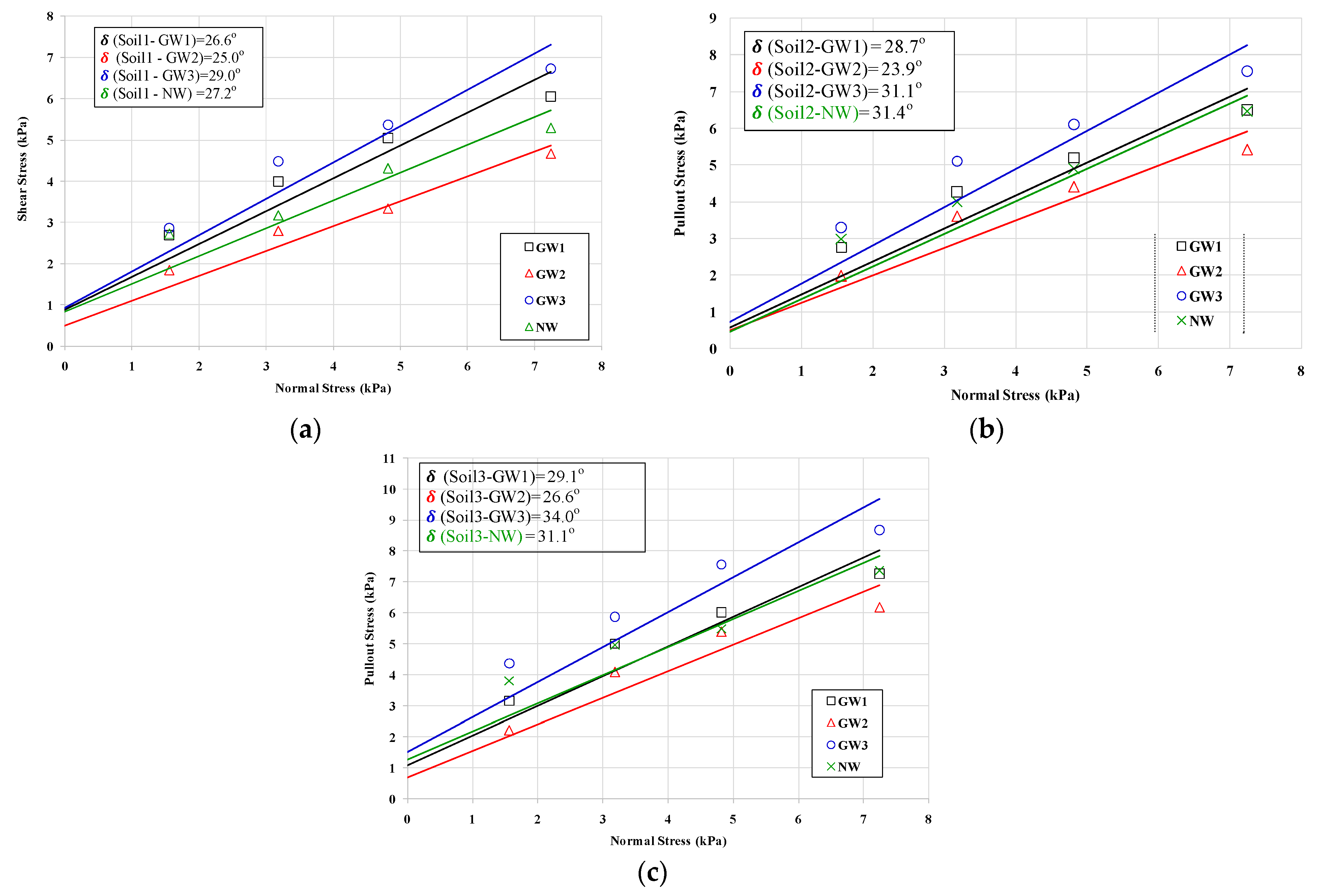 Laboratory Investigation of Sand-Geosynthetic Interface Friction ...