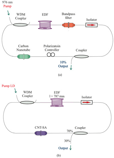 Analysis of the Passive Stabilization Methods of Optical Frequency Comb ...