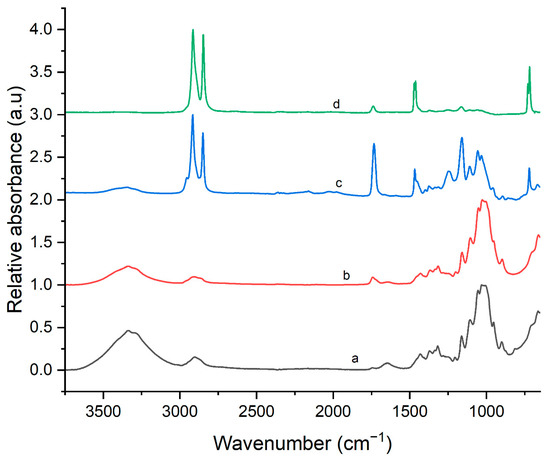 Production and 3D Printing of a Nanocellulose-Based Composite Filament ...