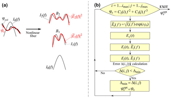 Ultrashort Pulse Retrieval from Experimental Spectra Transformed in Chalcogenide and Silica Fibers