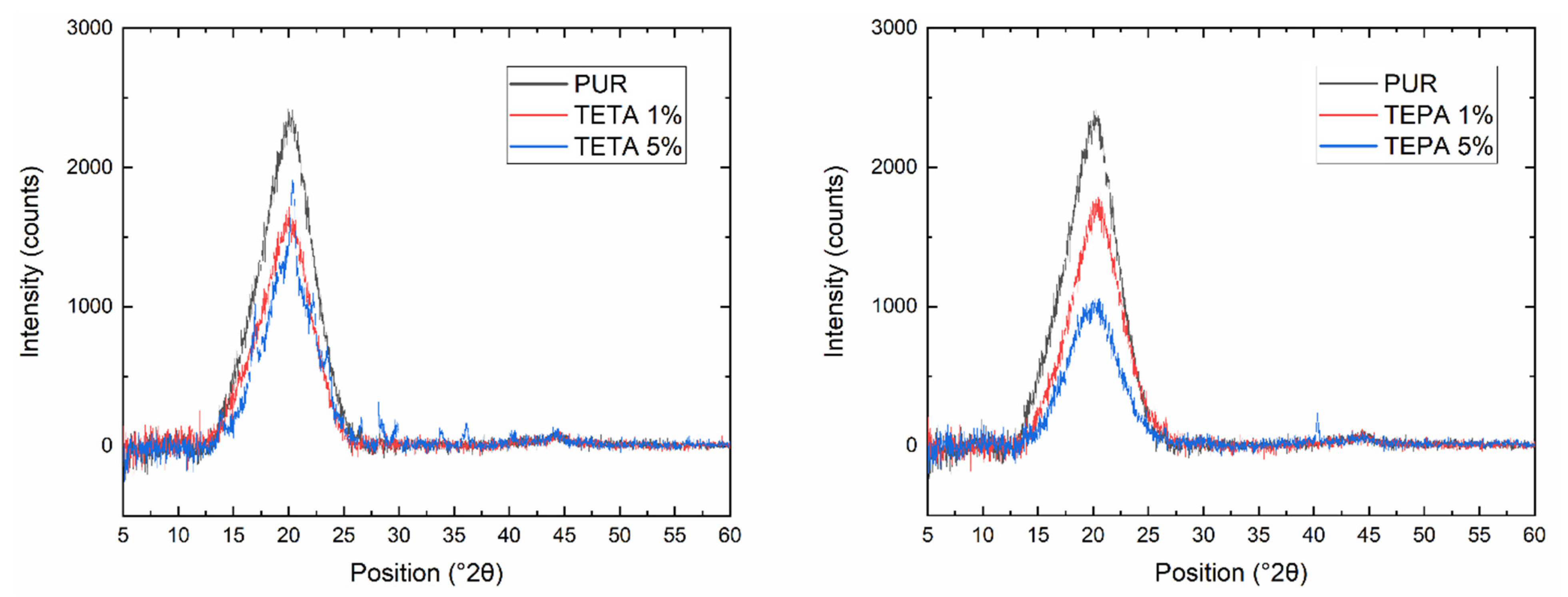Permeable Membranes PUR/TETA and PUR/TEPA for CO2 Capture Prepared with One-Step Electrospinning ...