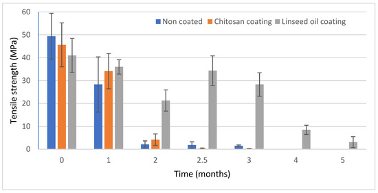 Fibers | Free Full-Text | Development of 100% Linseed Flax Yarns with ...