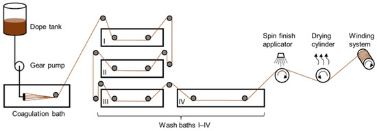 Carbon Fibers from Wet-Spun Cellulose-Lignin Precursors Using the Cold ...