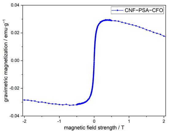 Fibers | Free Full-Text | Polymer-Modified Cellulose Nanofibrils Cross ...