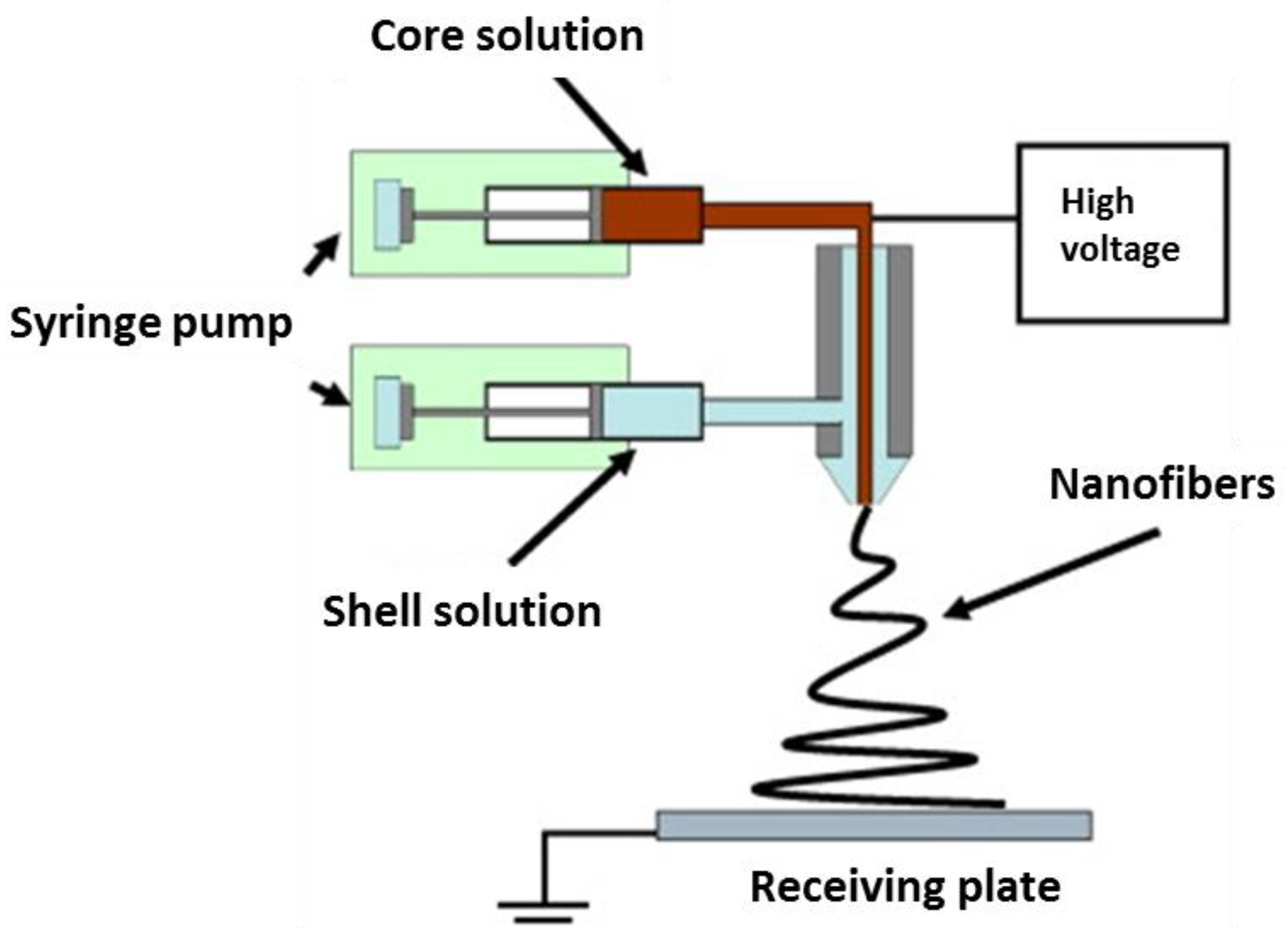 Nanofibres in Drug Delivery Applications