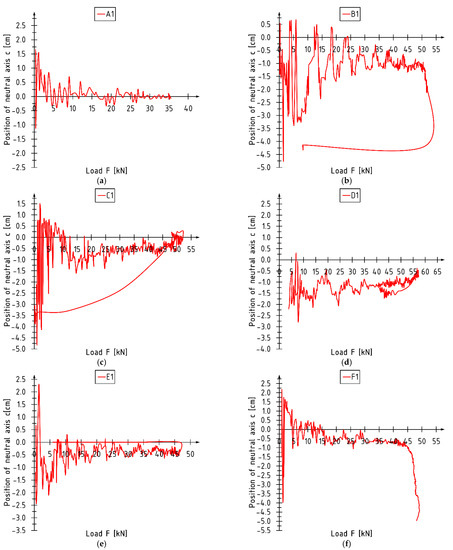 Application of Transformed Cross-Section Method for Analytical Analysis of Laminated Veneer ...