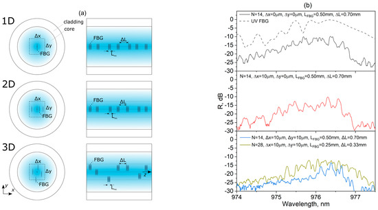Multimode Graded Index Fiber with Random Array of Bragg Gratings and ...