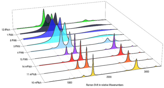 Investigation of the Tendency of Carbon Fibers to Disintegrate into ...