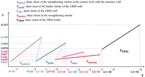 Fibers | Free Full-Text | Failure Mode Prediction of Unreinforced Masonry (URM) Walls ...