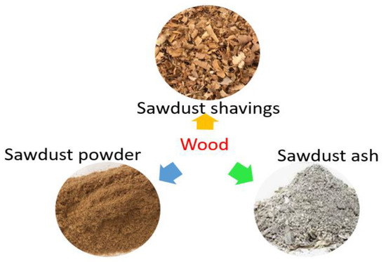 Use of Sawdust Fibers for Soil Reinforcement: A Review