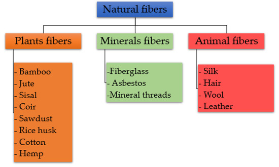 Use of Sawdust Fibers for Soil Reinforcement: A Review