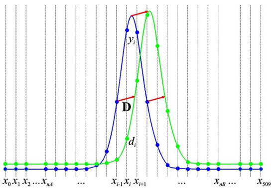 Hi-Accuracy Method for Spectrum Shift Determination