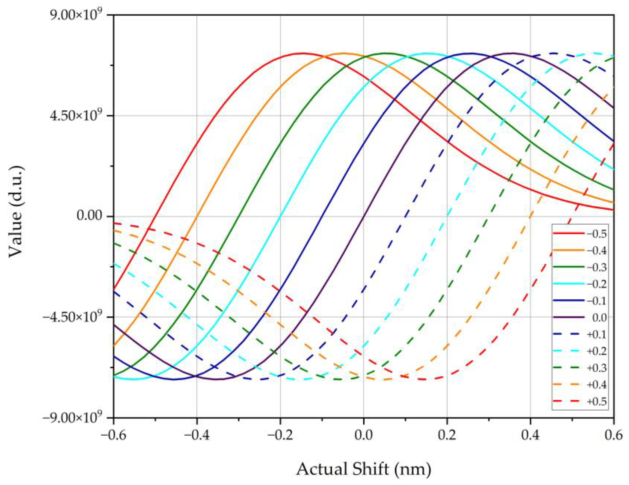 Hi-Accuracy Method for Spectrum Shift Determination