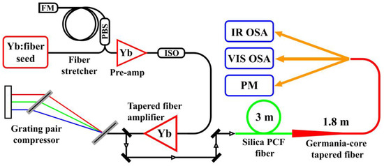Visible to Mid-IR Supercontinuum Generation in Cascaded PCF-Germanate ...