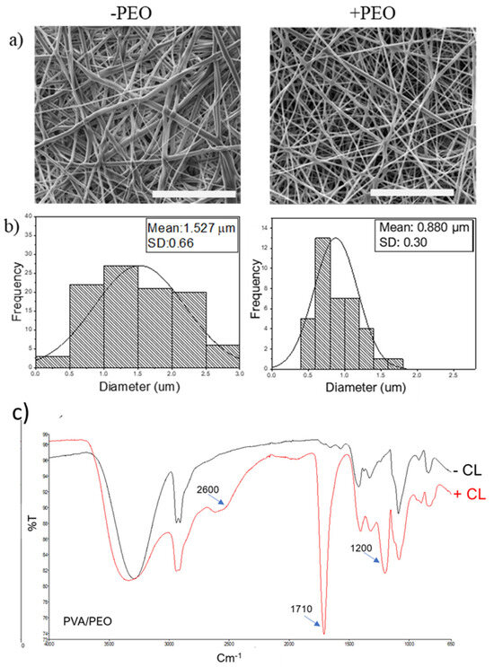 Optimization of Polyvinyl Alcohol-Based Electrospun Fibers with ...