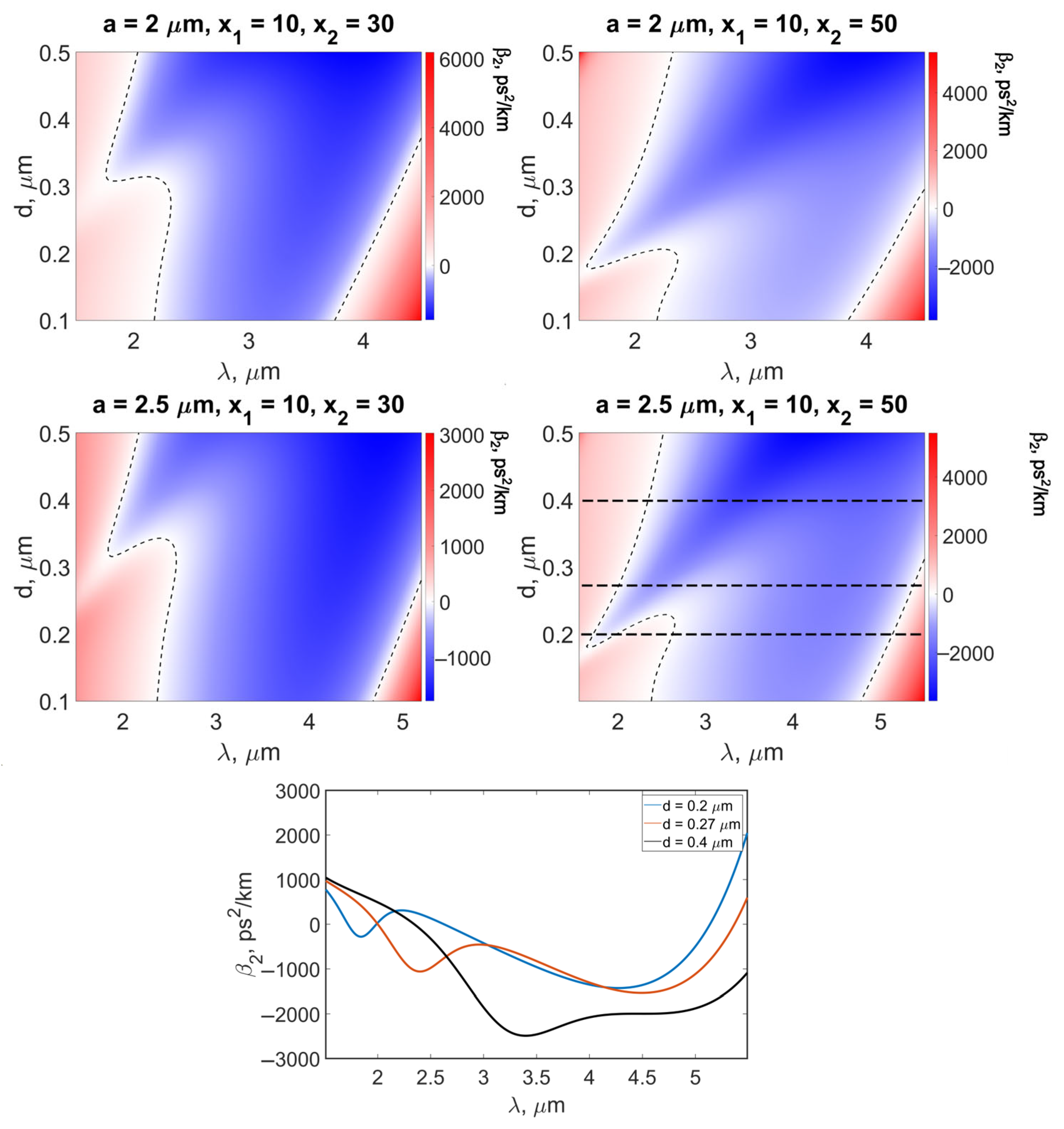 Optimization and Dispersion Tailoring of Chalcogenide M-Type Fibers ...