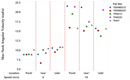 Novel Fiber-Based Padding Materials for Football Helmets