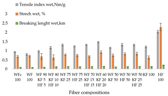 Improving Recycled Paper Materials through the Incorporation of Hemp ...