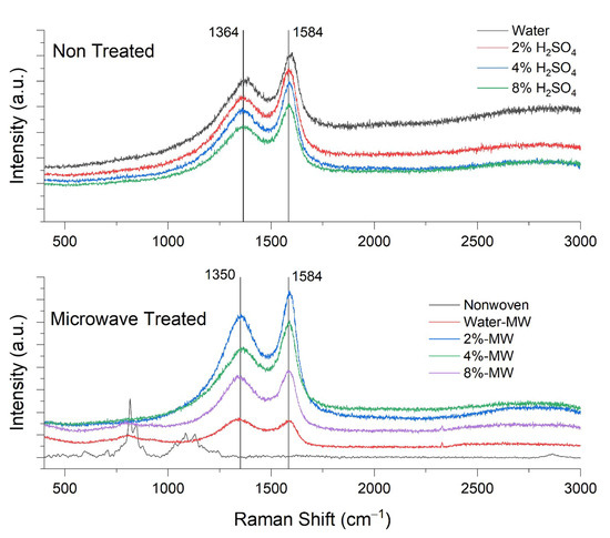 Development of Activated Carbon Textiles Produced from Jute and Cotton ...