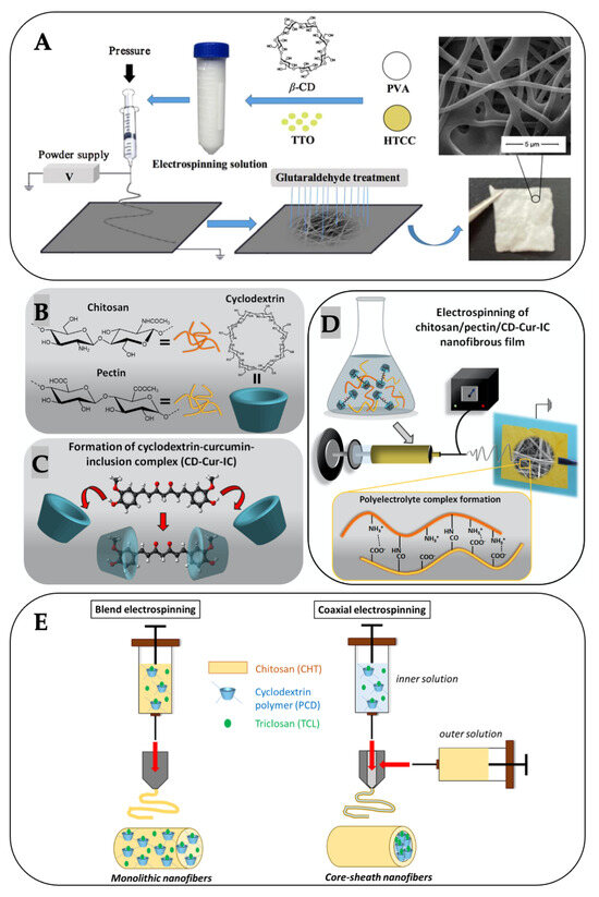 Developments of Core/Shell Chitosan-Based Nanofibers by Electrospinning Techniques: A Review