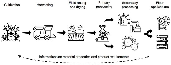 Fibers | Free Full-Text | Retting of Bast Fiber Crops Like Hemp and ...