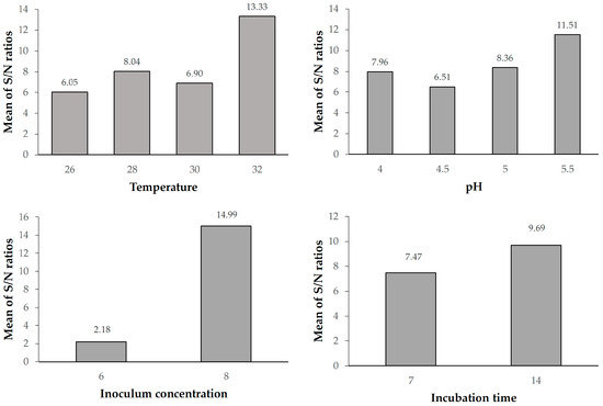 Optimization of Bacterial Cellulose Production by Komagataeibacter ...