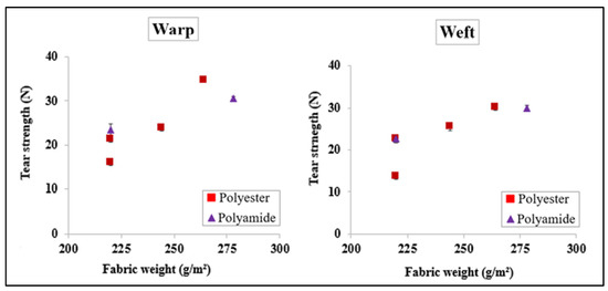 Mechanical Properties of Woven Fabrics Containing Elastane Fibers