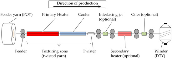 A Review on False-Twist Texturing