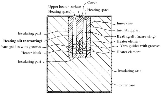 A Review on False-Twist Texturing