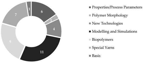 A Review on False-Twist Texturing