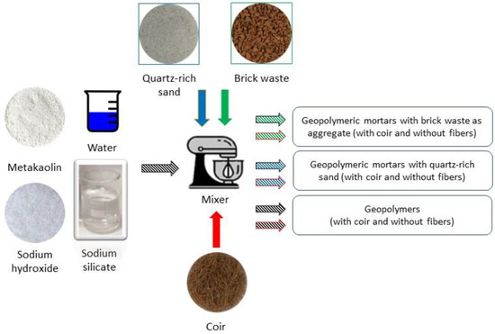 Acid Resistance of Metakaolin-Based Geopolymers and Geopolymeric ...