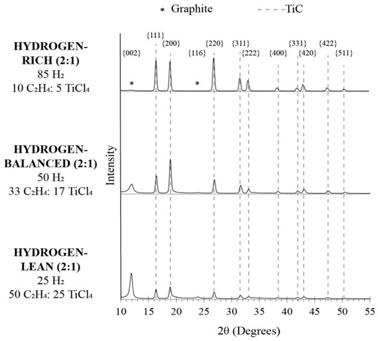 Influence of Precursor Mixtures on the Laser Chemical Vapor Deposition ...