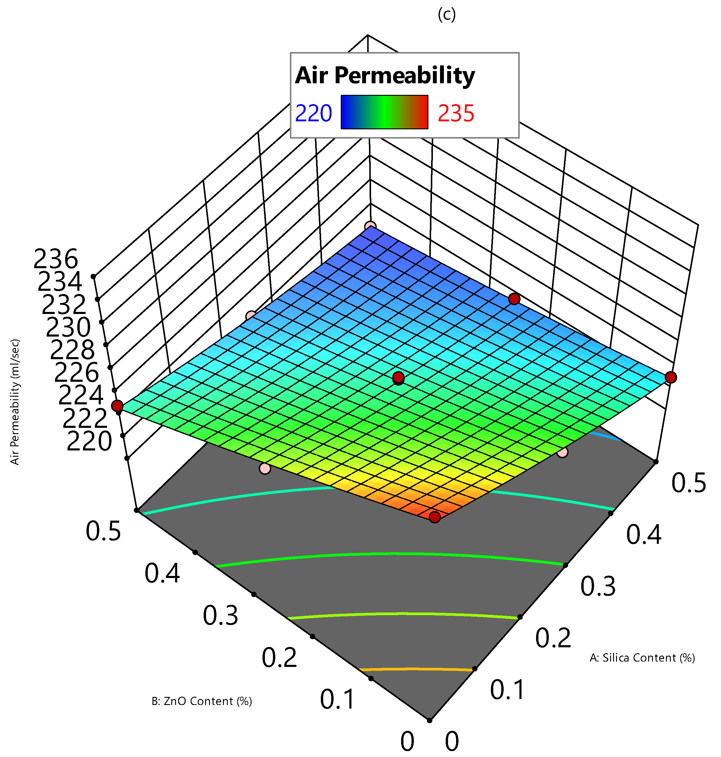 Optimizing Synergistic Silica–Zinc Oxide Coating for Enhanced ...