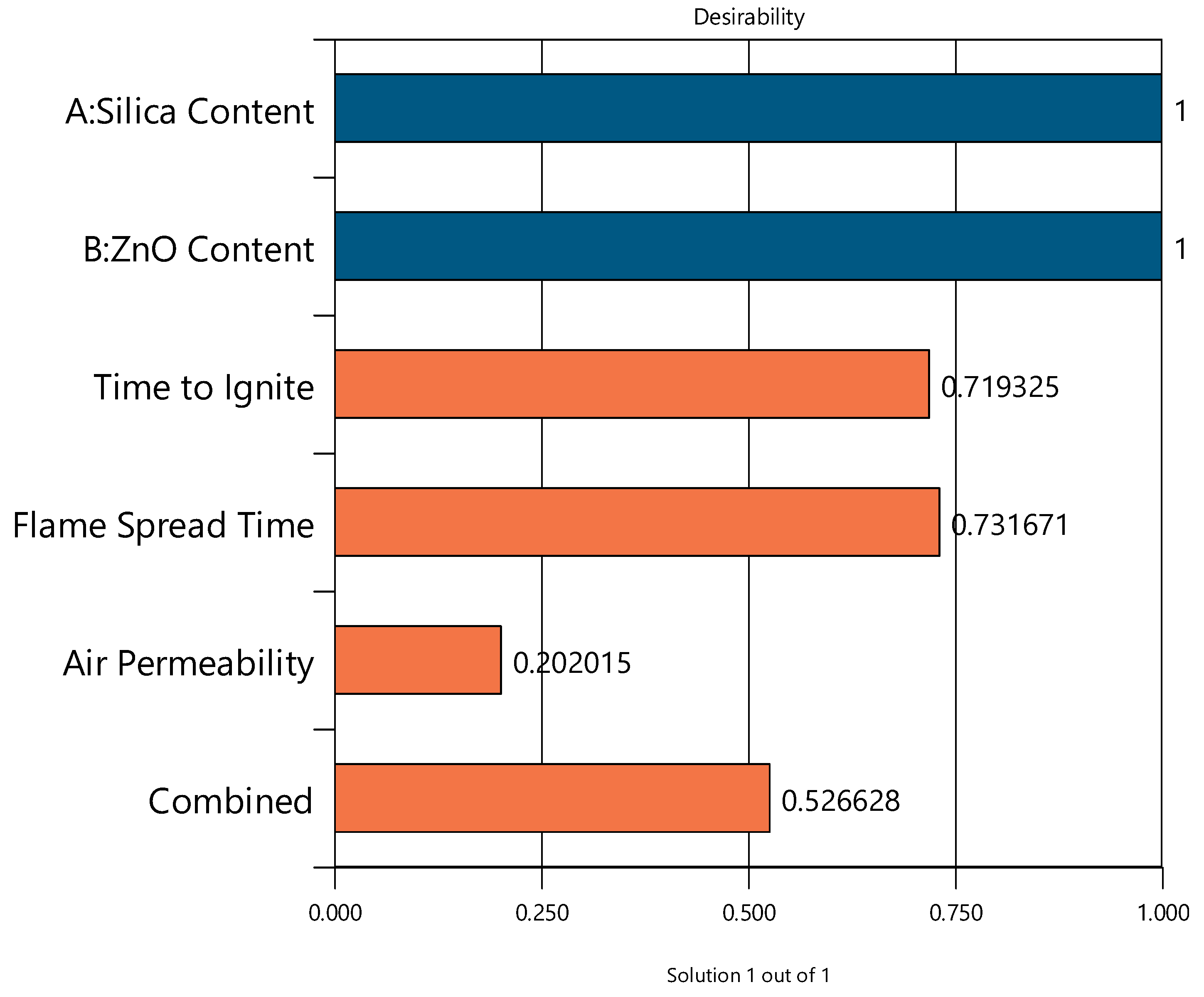Optimizing Synergistic Silica–Zinc Oxide Coating for Enhanced ...
