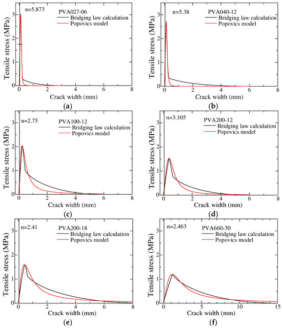 Influence of Fiber Dimensions on Bridging Performance of Polyvinyl ...