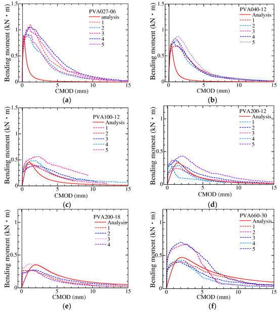 Influence of Fiber Dimensions on Bridging Performance of Polyvinyl ...