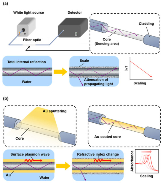 Rapid Monitoring of Scale Precipitation and Inhibition in Geothermal Fluid Using Optical Fiber ...
