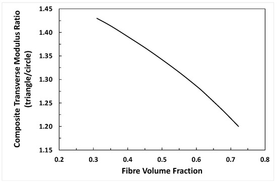 Non-Circular Cross-Section Fibres for Composite Reinforcement—A Review ...