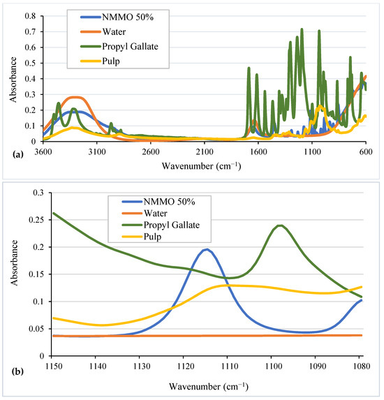 Recovery of N-Methylmorpholine N-Oxide (NMMO) in Lyocell Fibre ...