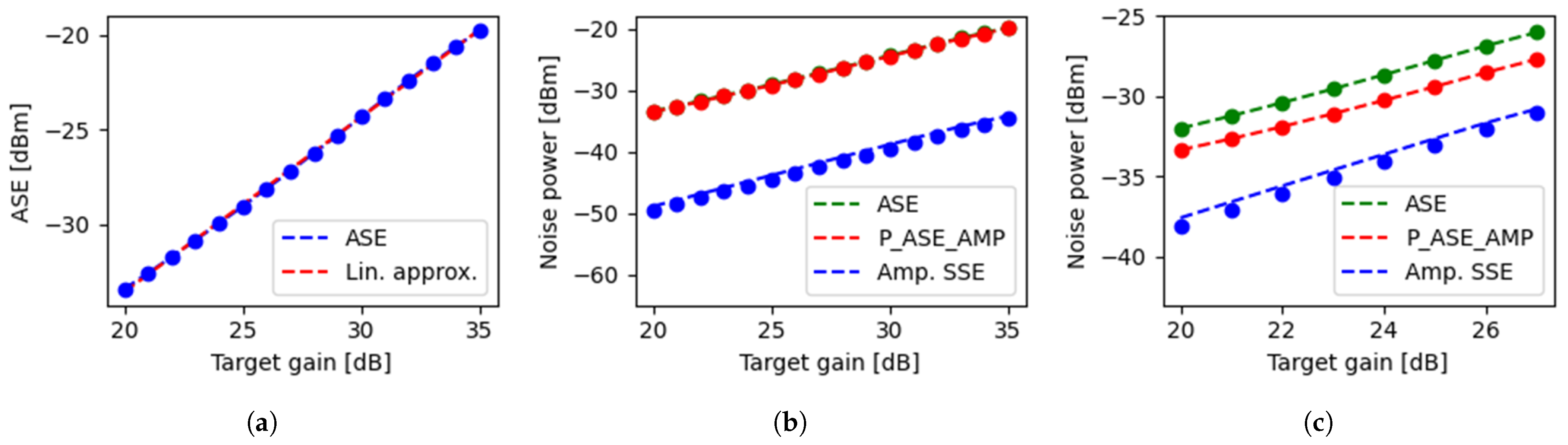 Polynomial Modeling of Noise Figure in Erbium-Doped Fiber Amplifiers
