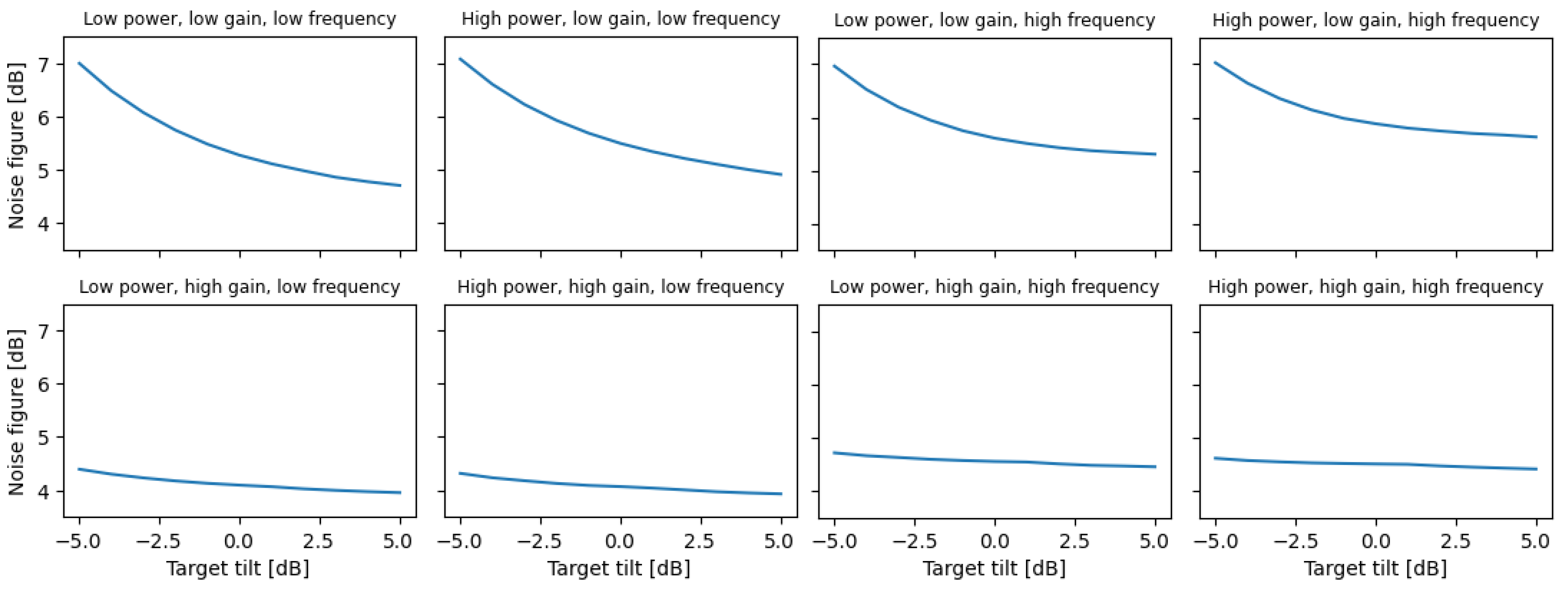 Polynomial Modeling of Noise Figure in Erbium-Doped Fiber Amplifiers
