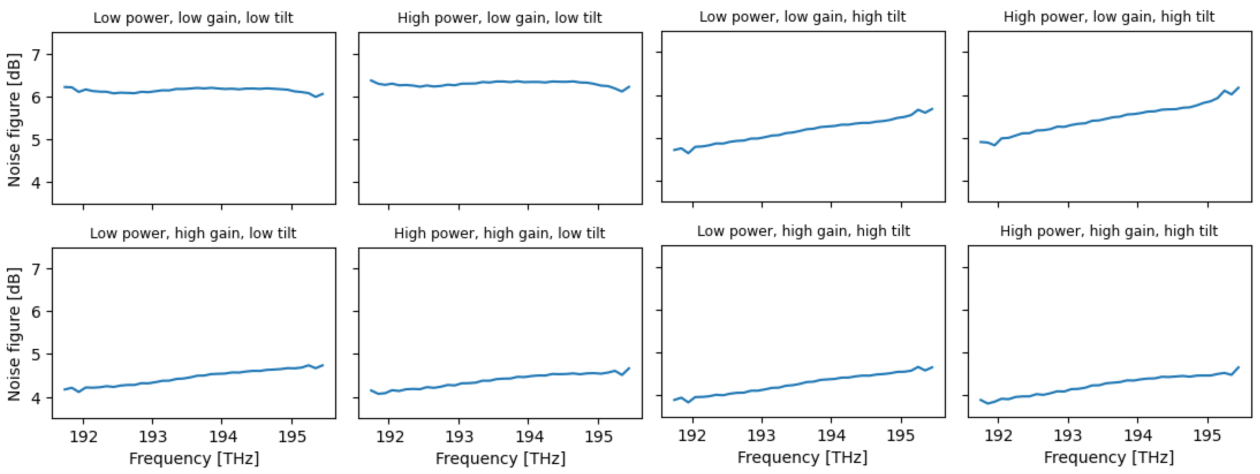 Polynomial Modeling of Noise Figure in Erbium-Doped Fiber Amplifiers