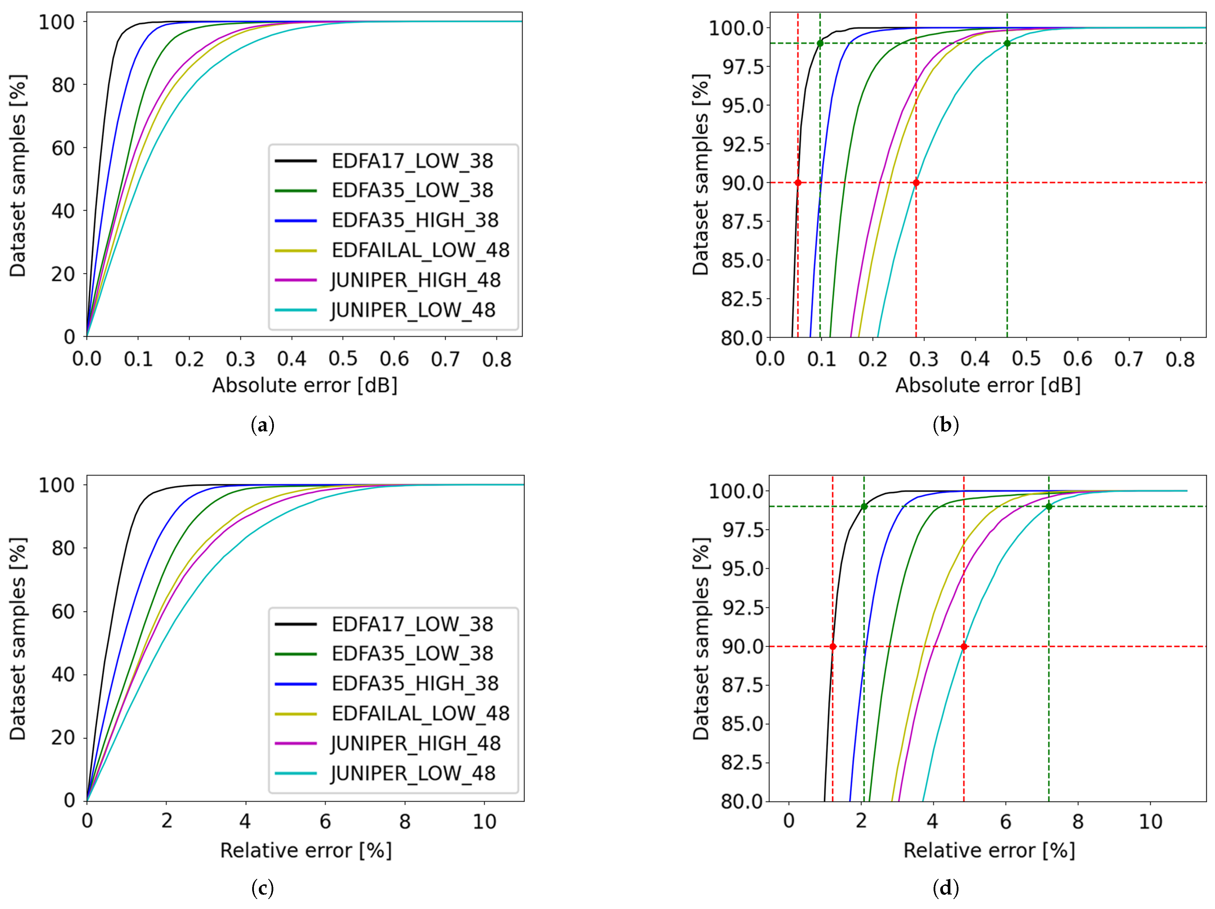 Polynomial Modeling of Noise Figure in Erbium-Doped Fiber Amplifiers