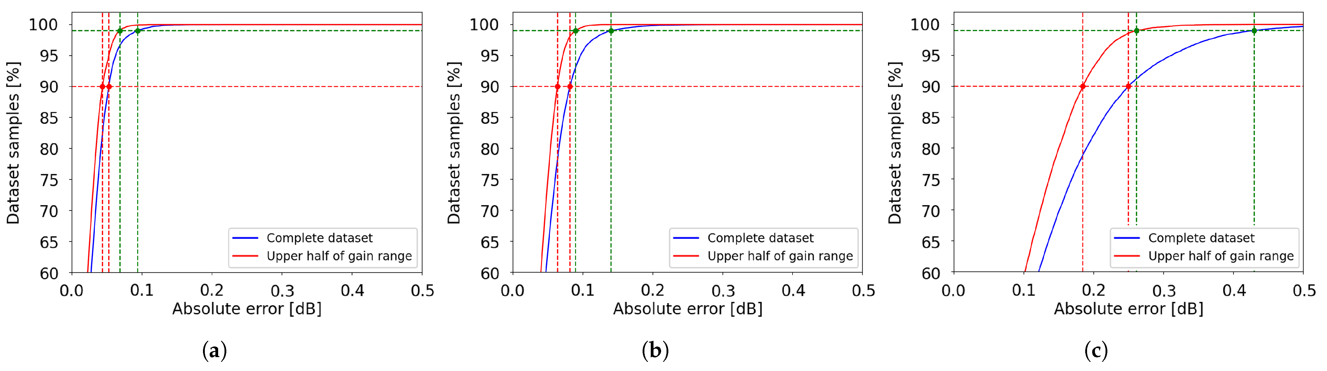 Polynomial Modeling of Noise Figure in Erbium-Doped Fiber Amplifiers