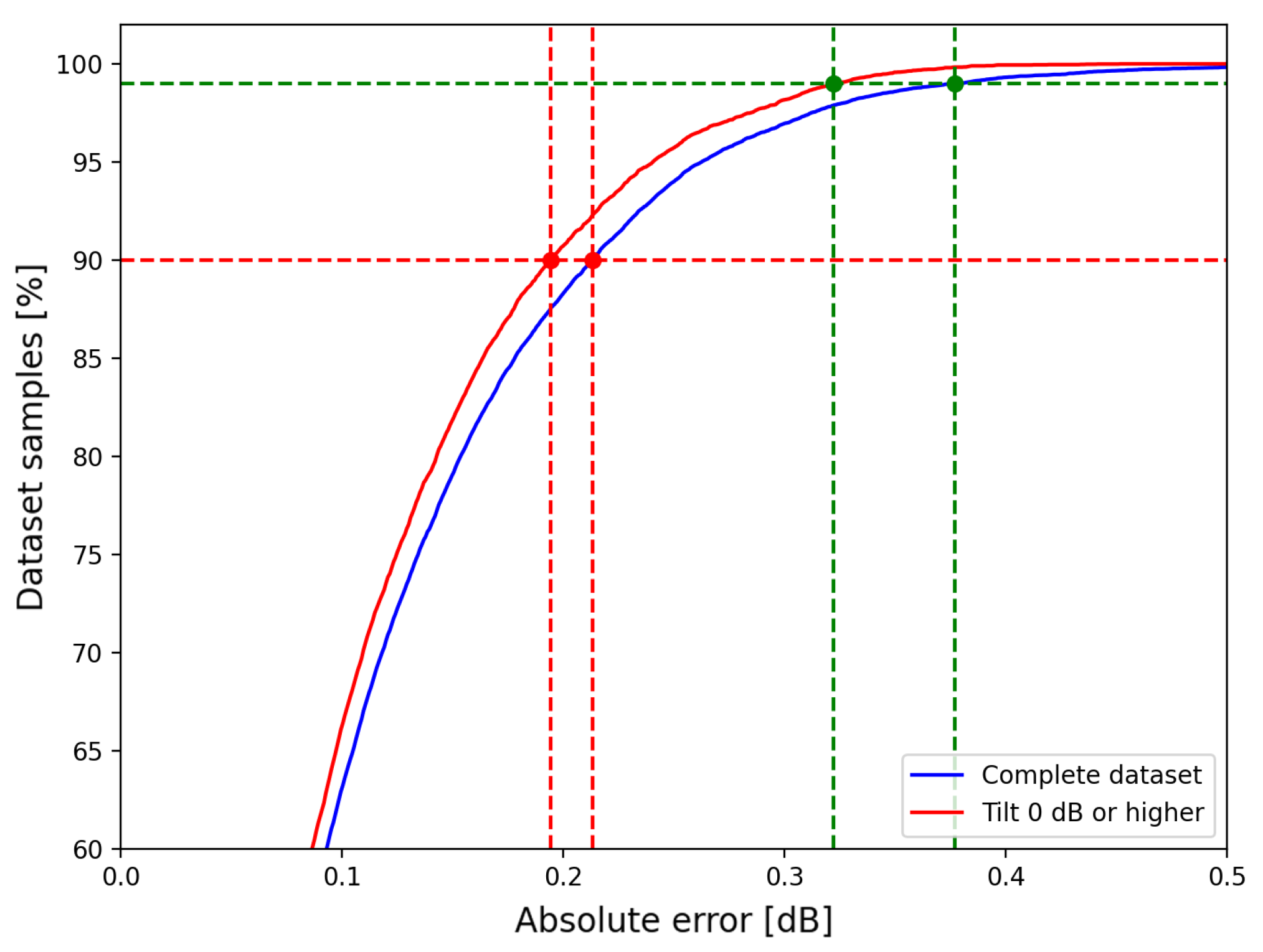 Polynomial Modeling of Noise Figure in Erbium-Doped Fiber Amplifiers