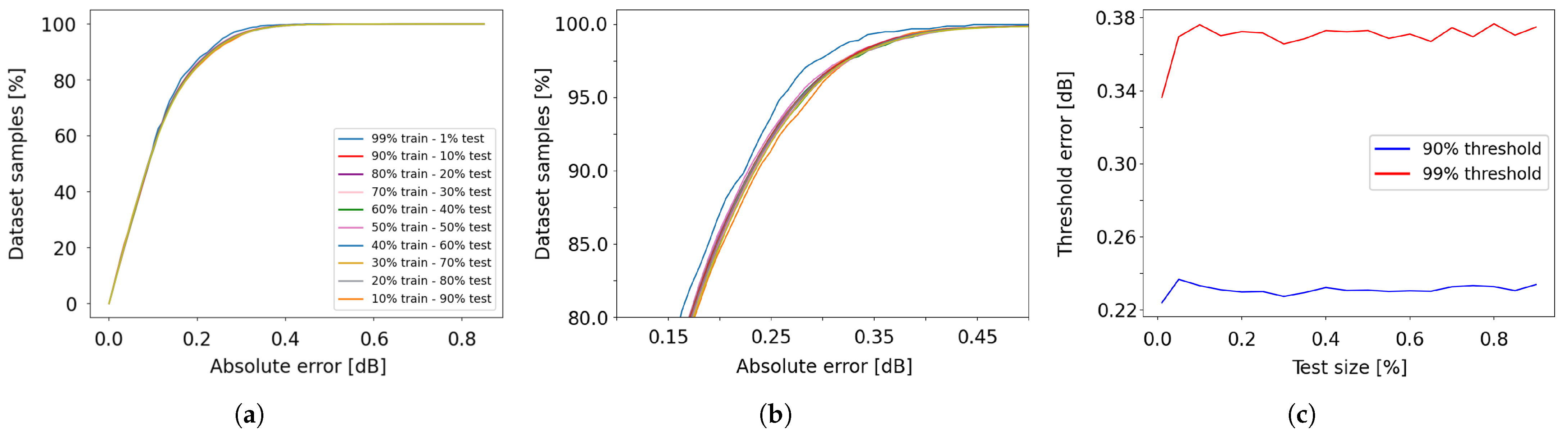 Polynomial Modeling of Noise Figure in Erbium-Doped Fiber Amplifiers