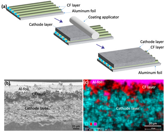 The Effect of a Carbon Fiber Layer Between the Cathode and the Current ...