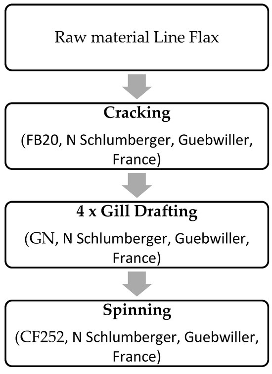Physical and Mechanical Characterization of Flax Fibers: From ...